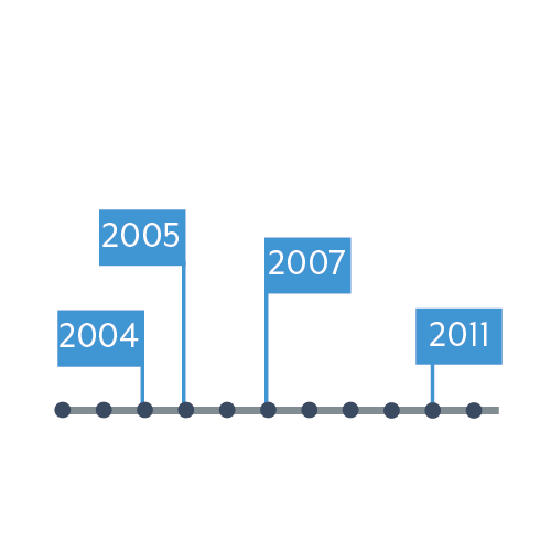 Time or trend – Chart.Guide